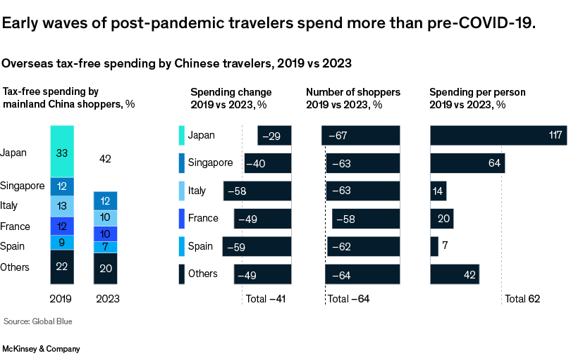 China Brief: Consumers Are Spending Again (Outside of China) | McKinsey